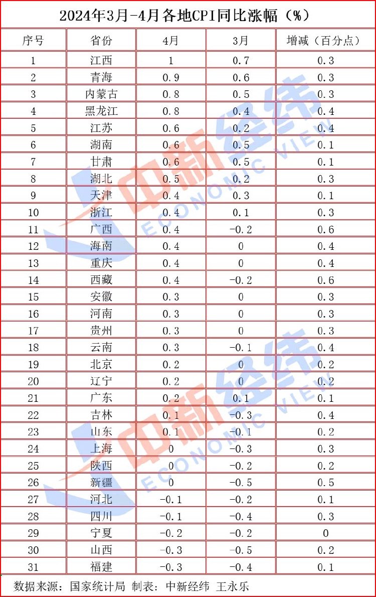 31省份4月CPI出炉：23地物价涨了，江西连续两月领涨 - 上游新闻·汇聚向上的力量