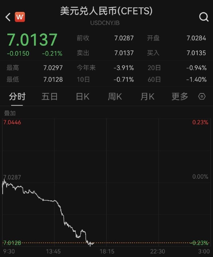 破“7”仅一步之遥，离岸、在岸人民币对美元汇率升破7.01和7.02-上游新闻 汇聚向上的力量
